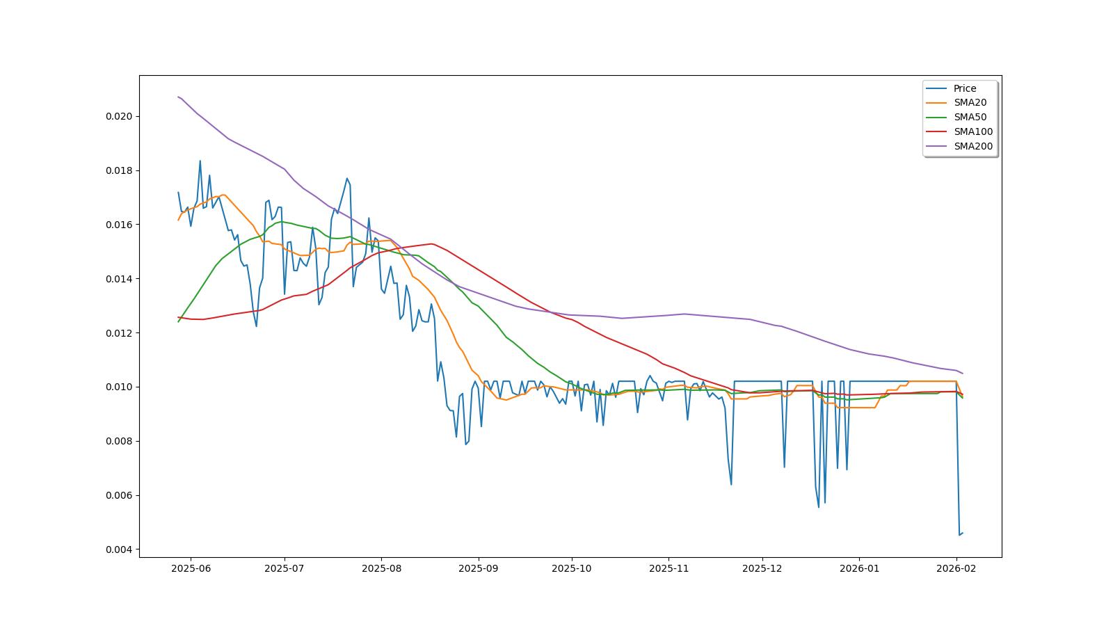 KIRA Network Simple Moving Averages