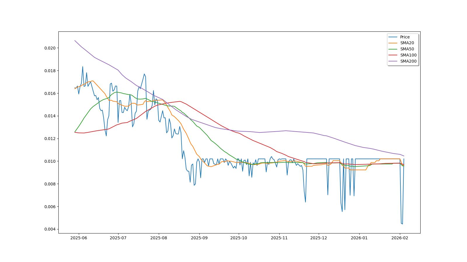 KIRA Network Simple Moving Averages