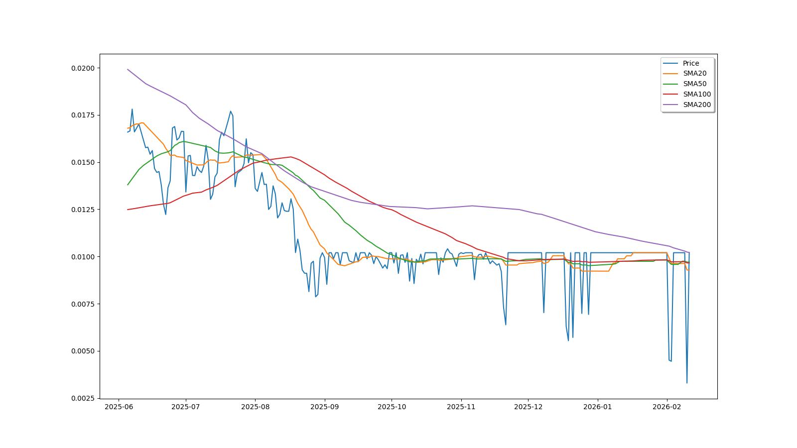 KIRA Network Simple Moving Averages