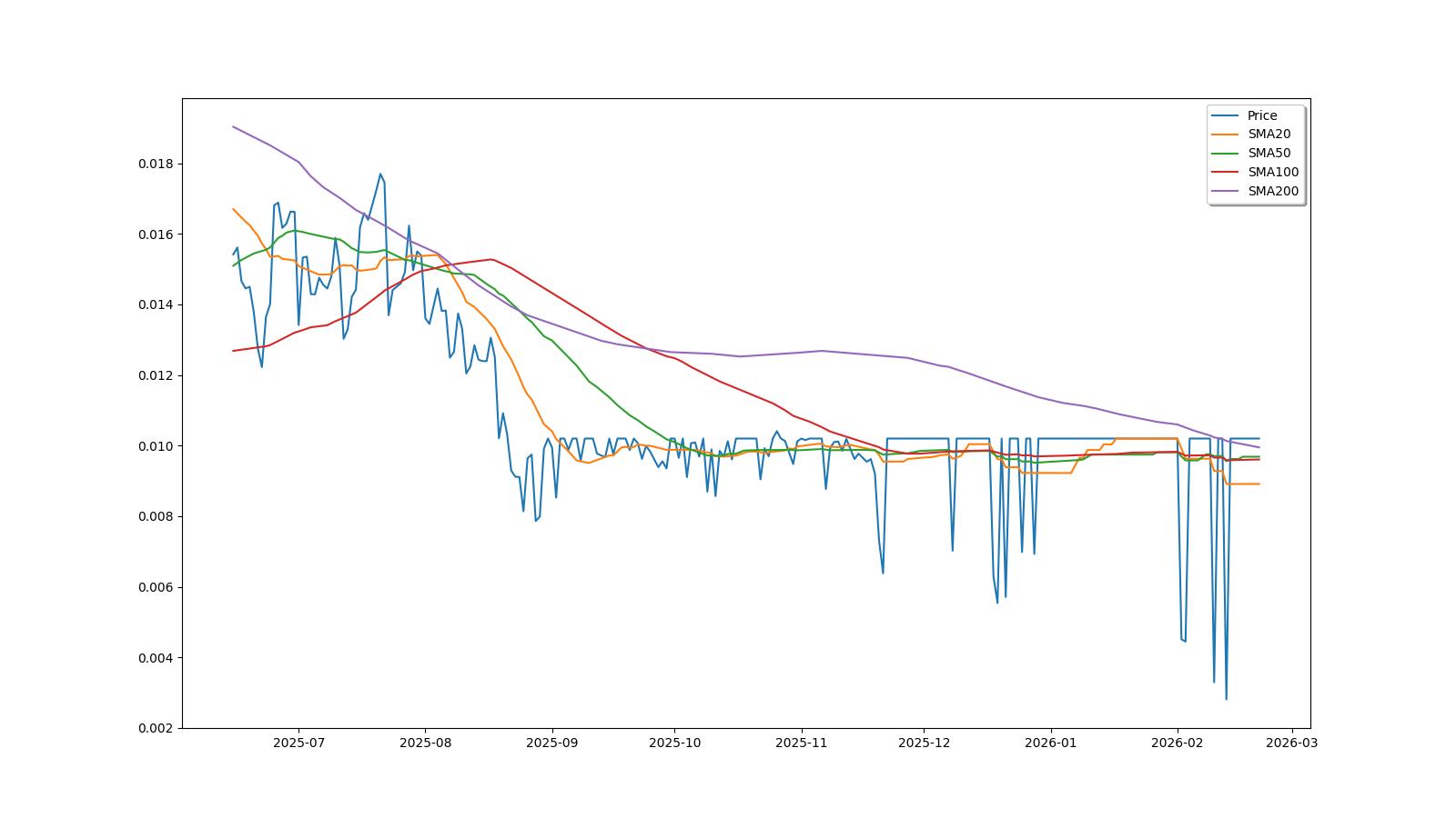 KIRA Network Simple Moving Averages