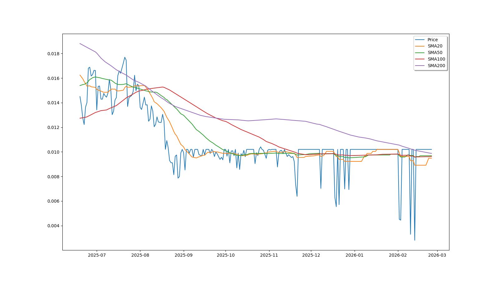 KIRA Network Simple Moving Averages