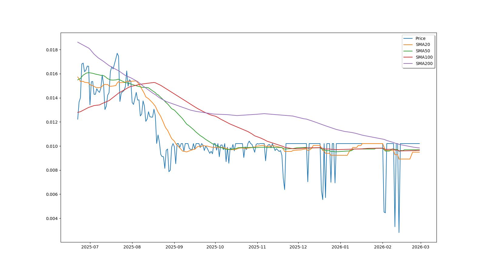 KIRA Network Simple Moving Averages