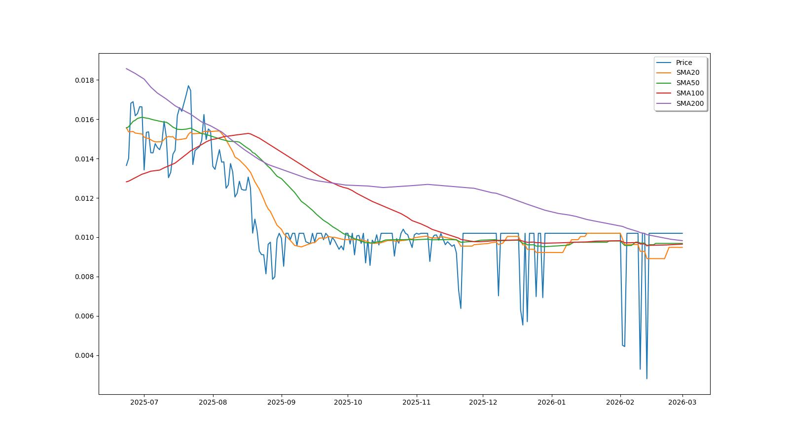 KIRA Network Simple Moving Averages