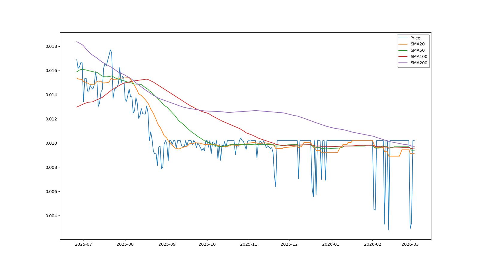 KIRA Network Simple Moving Averages
