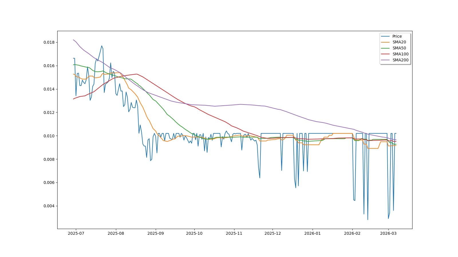 KIRA Network Simple Moving Averages