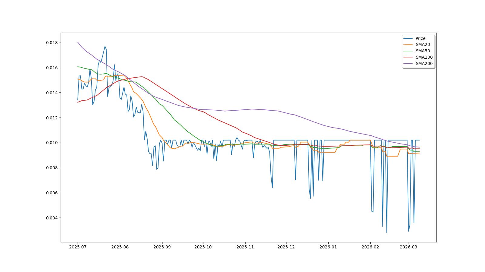 KIRA Network Simple Moving Averages