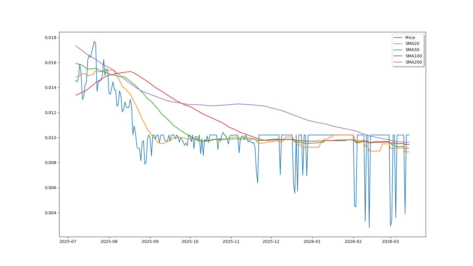 KIRA Network Simple Moving Averages