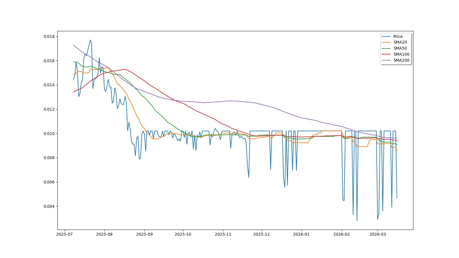 KIRA Network Simple Moving Averages