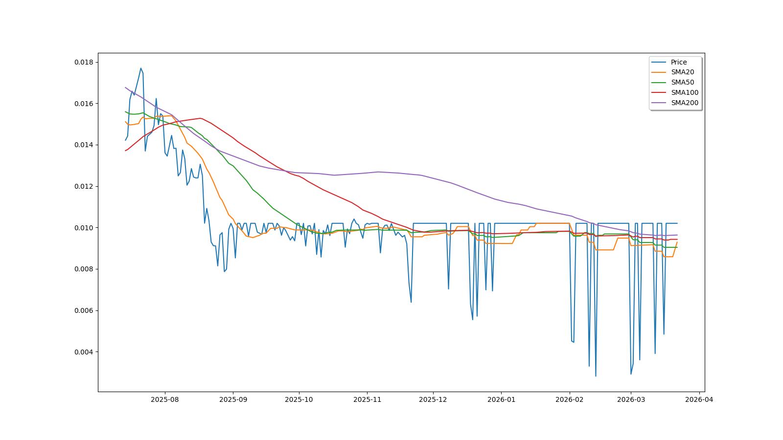 KIRA Network Simple Moving Averages