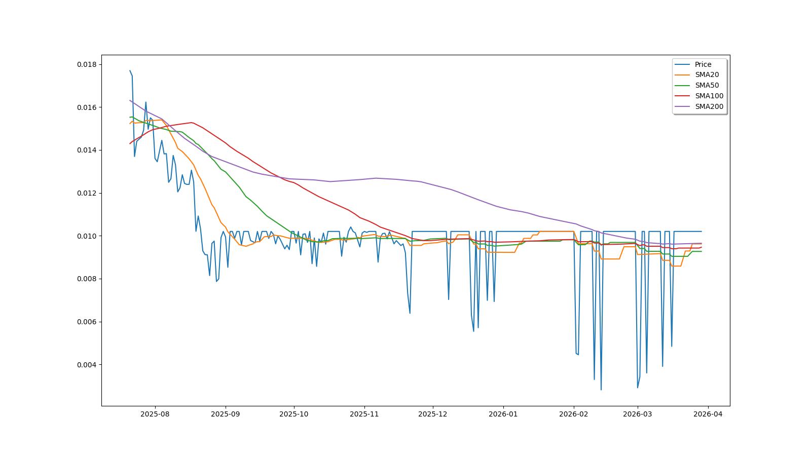 KIRA Network Simple Moving Averages