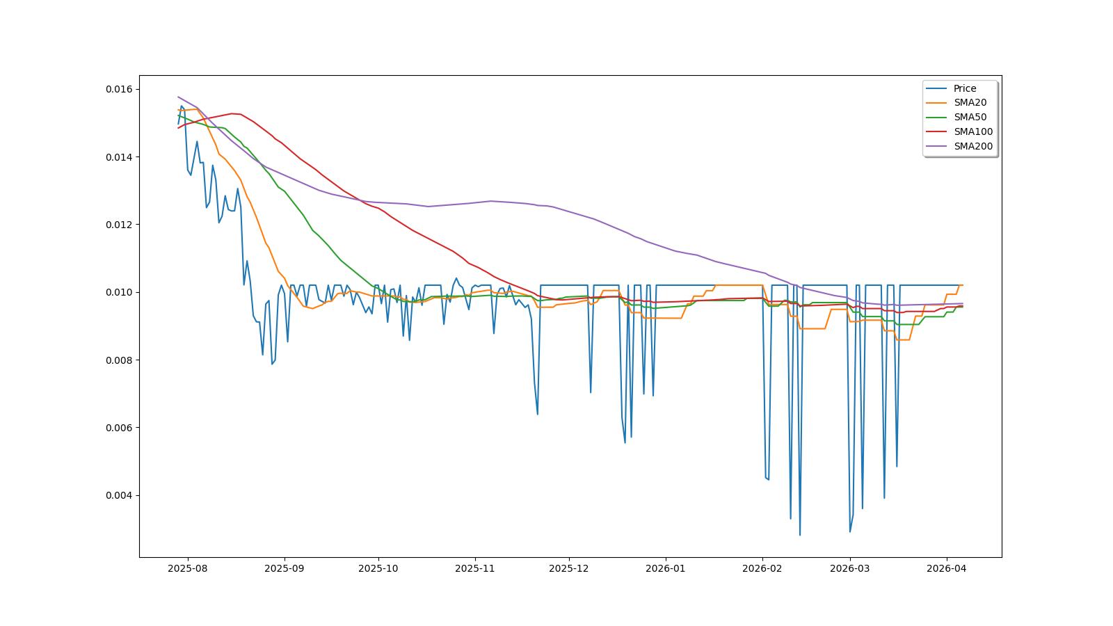 KIRA Network Simple Moving Averages
