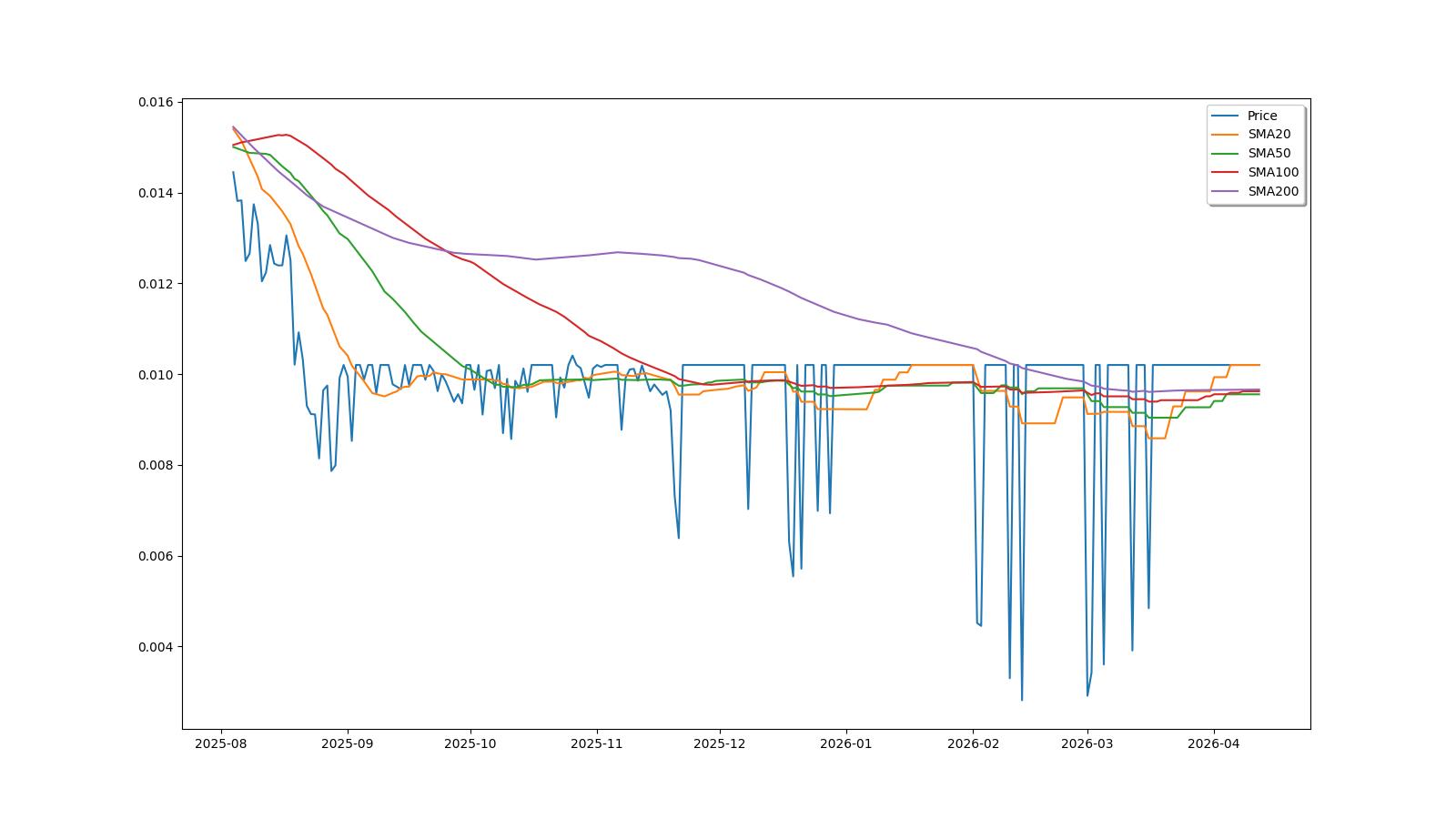 KIRA Network Simple Moving Averages