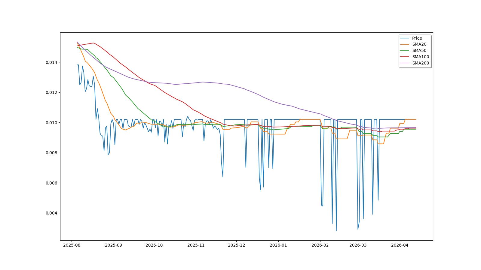 KIRA Network Simple Moving Averages