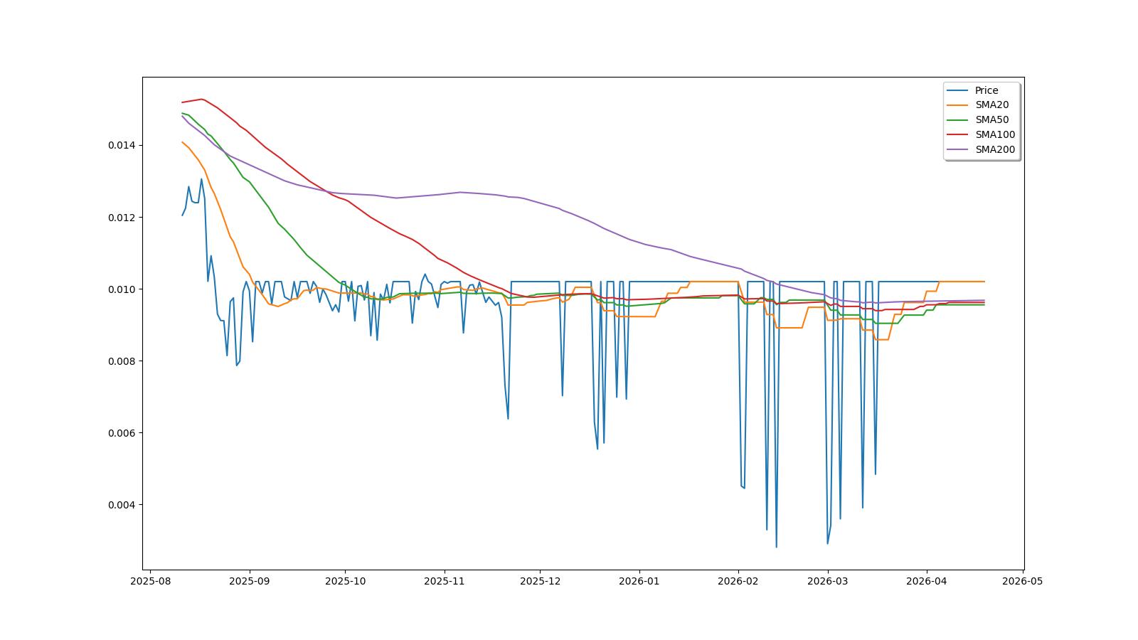 KIRA Network Simple Moving Averages