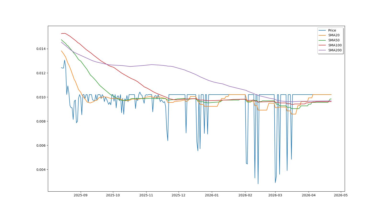 KIRA Network Simple Moving Averages