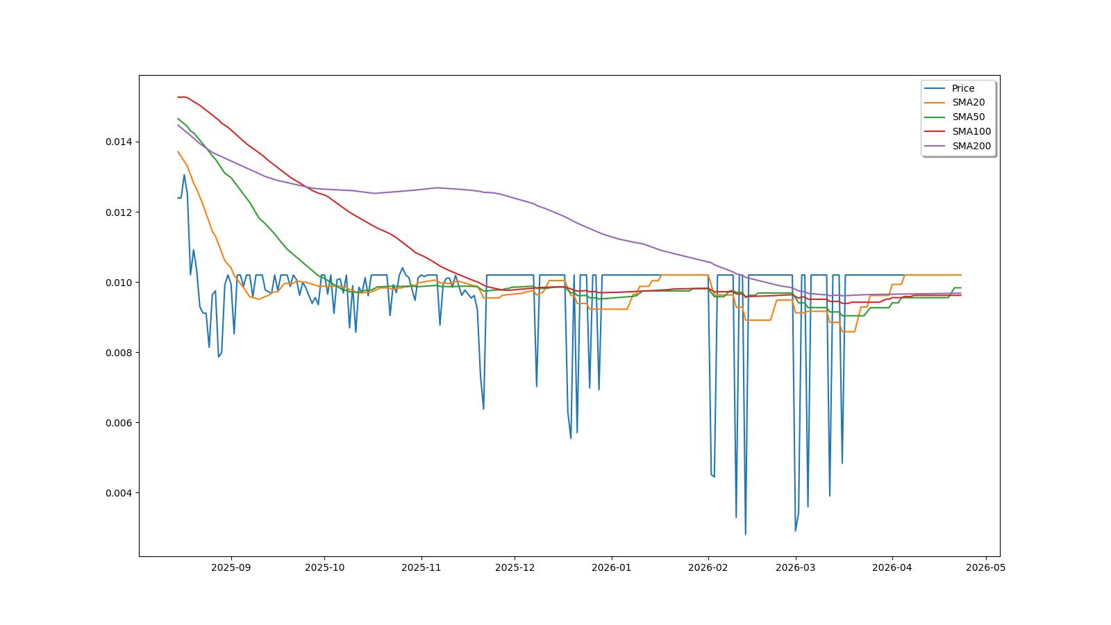 KIRA Network Simple Moving Averages