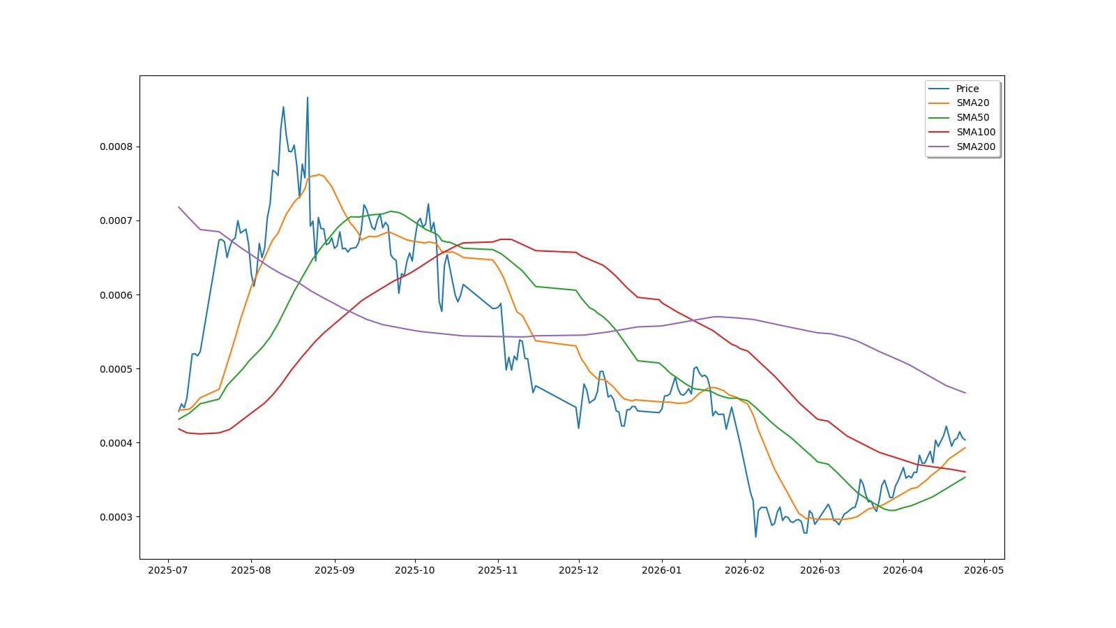 Kirobo Simple Moving Averages
