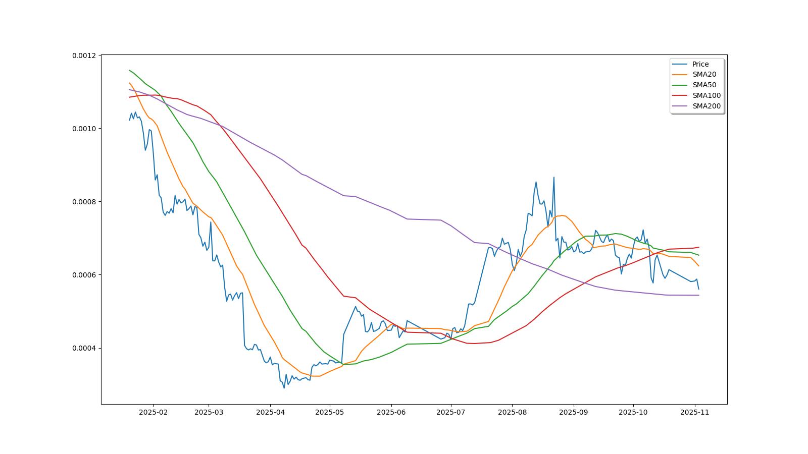 Kirobo Simple Moving Averages