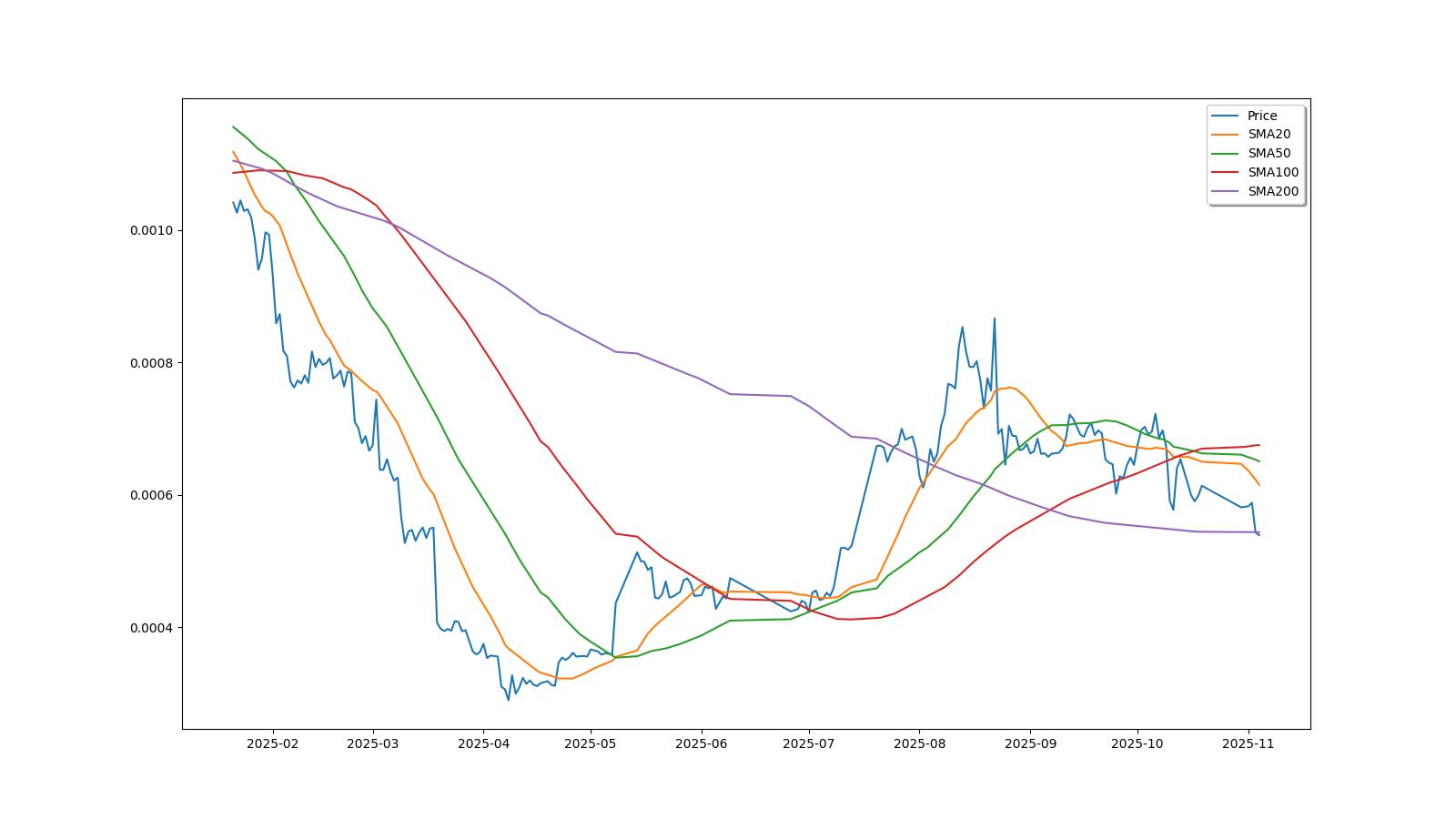 Kirobo Simple Moving Averages