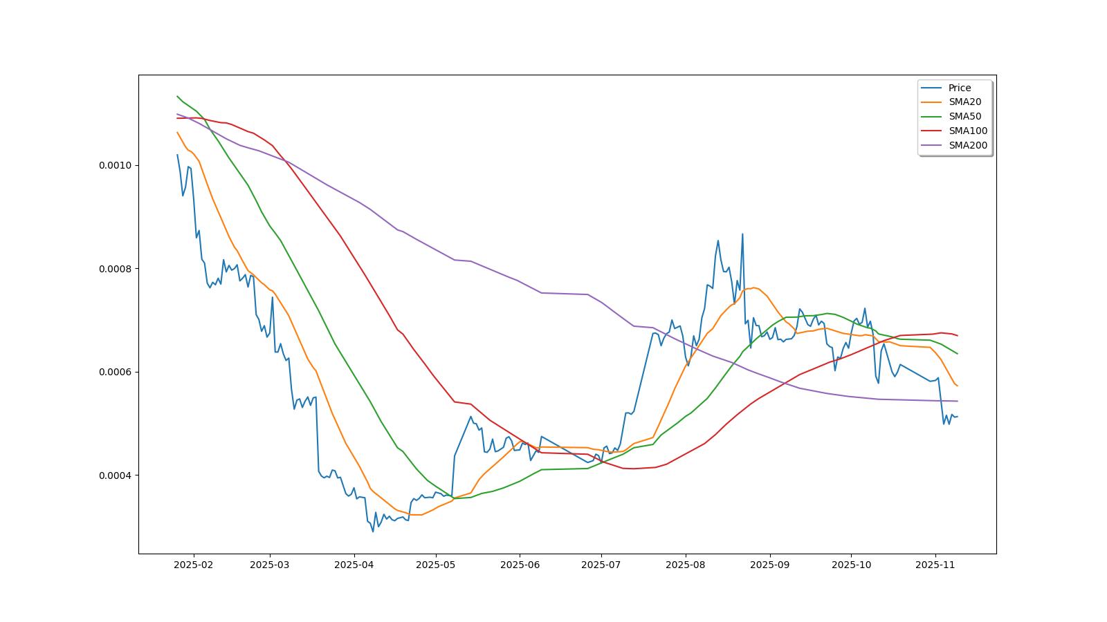Kirobo Simple Moving Averages
