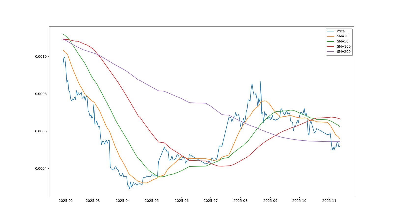 Kirobo Simple Moving Averages