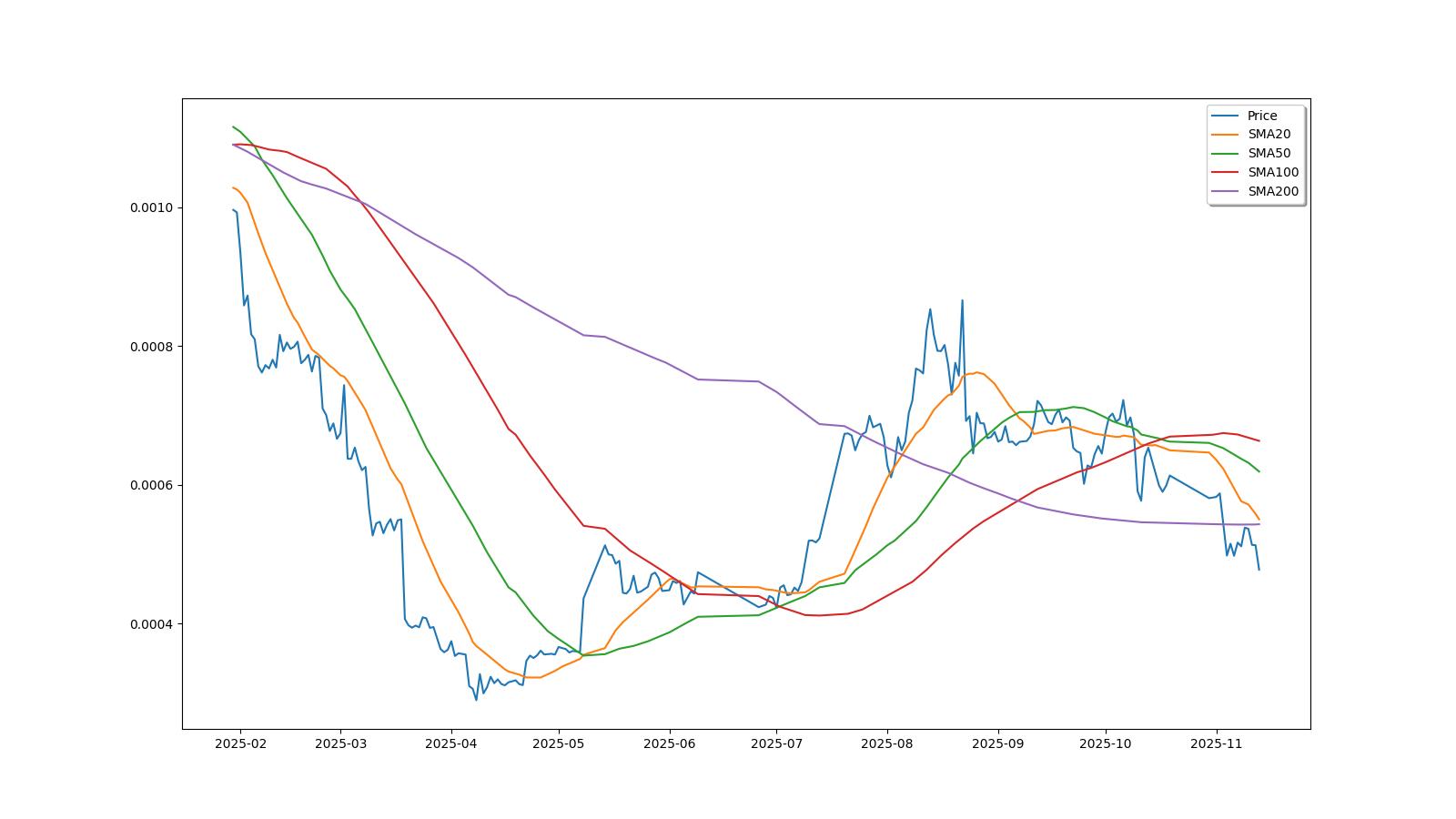 Kirobo Simple Moving Averages