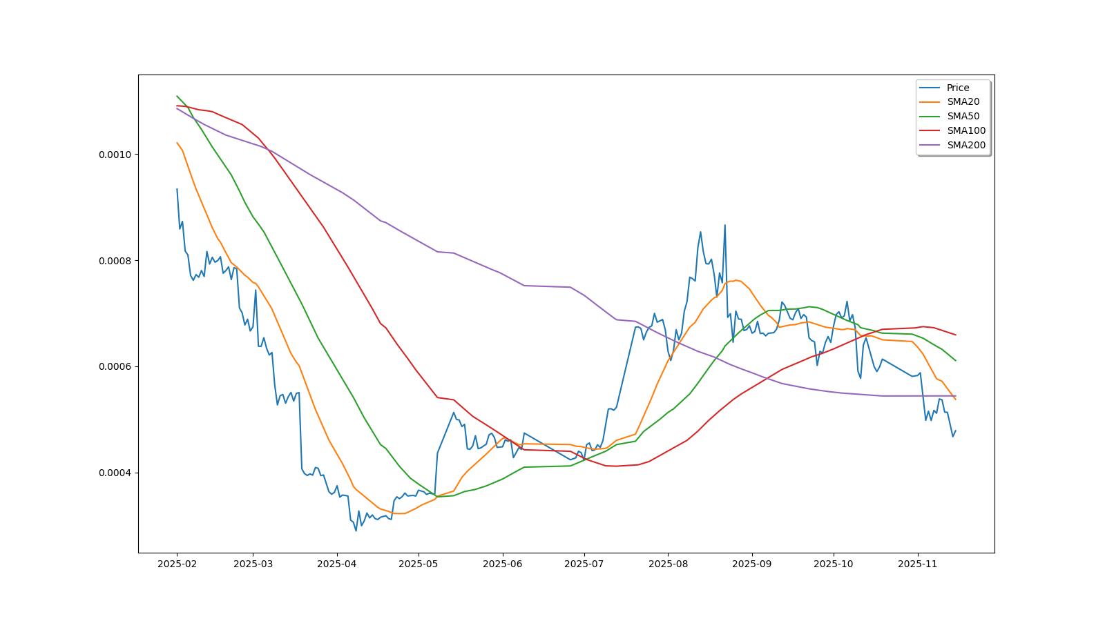 Kirobo Simple Moving Averages