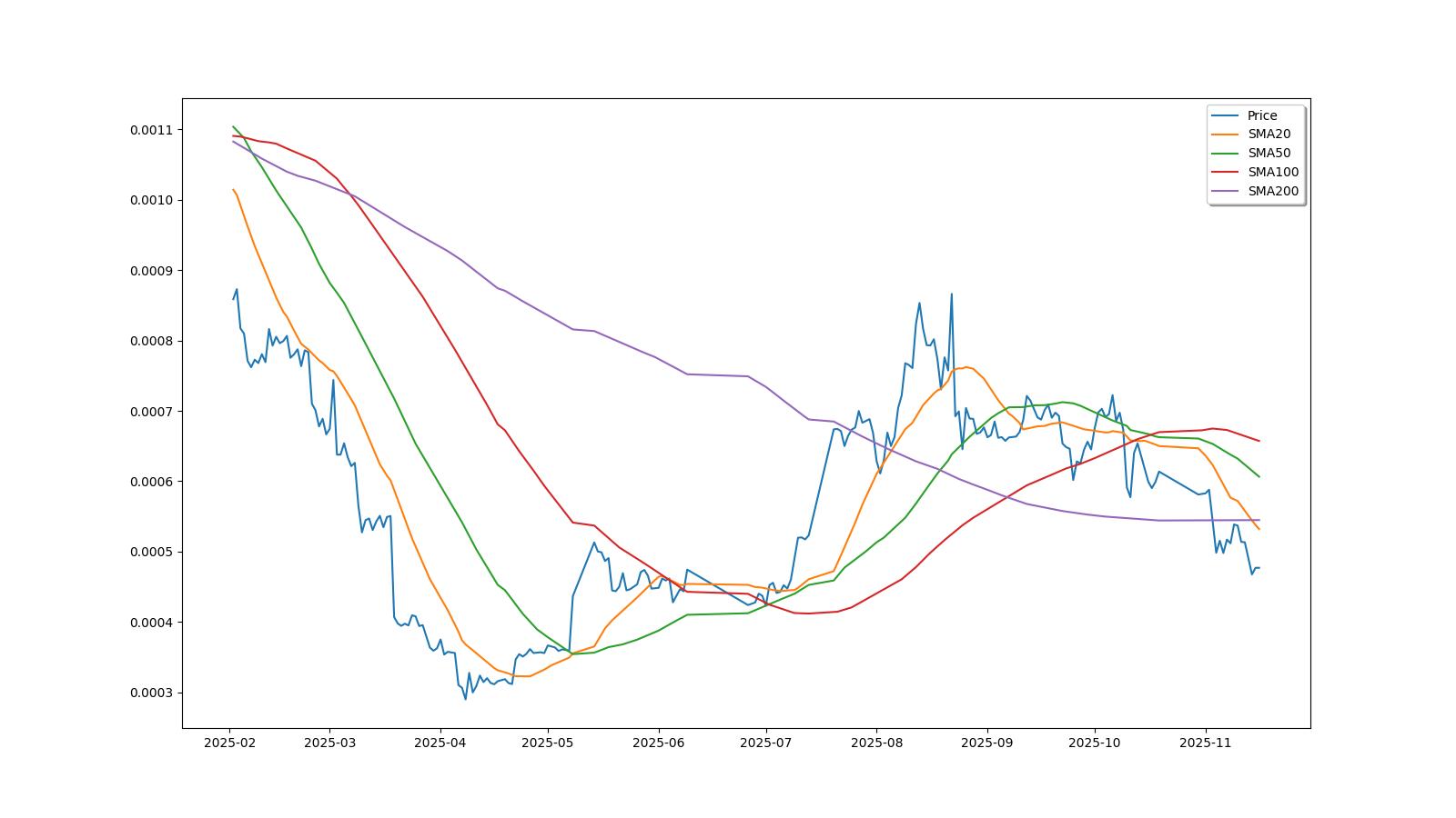 Kirobo Simple Moving Averages