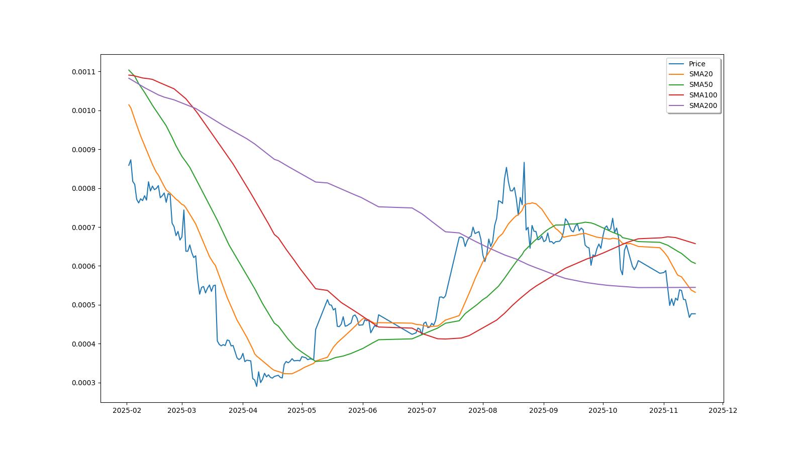 Kirobo Simple Moving Averages