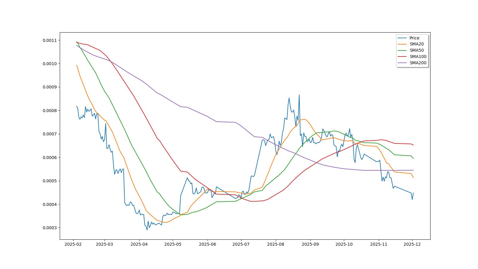 Kirobo Simple Moving Averages