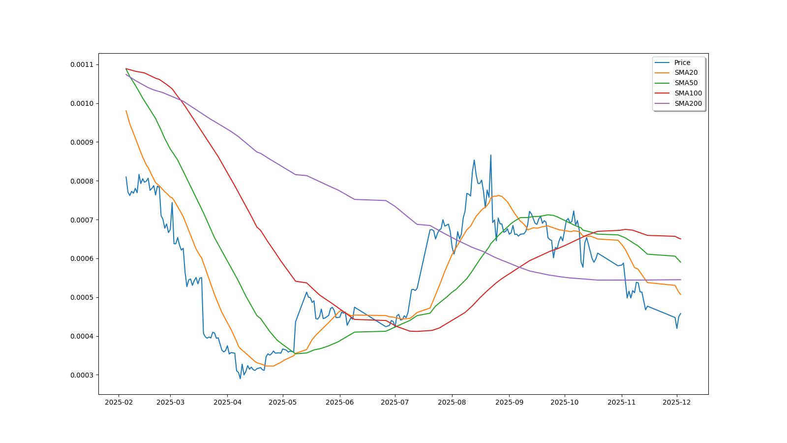 Kirobo Simple Moving Averages