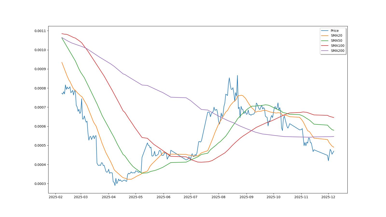 Kirobo Simple Moving Averages