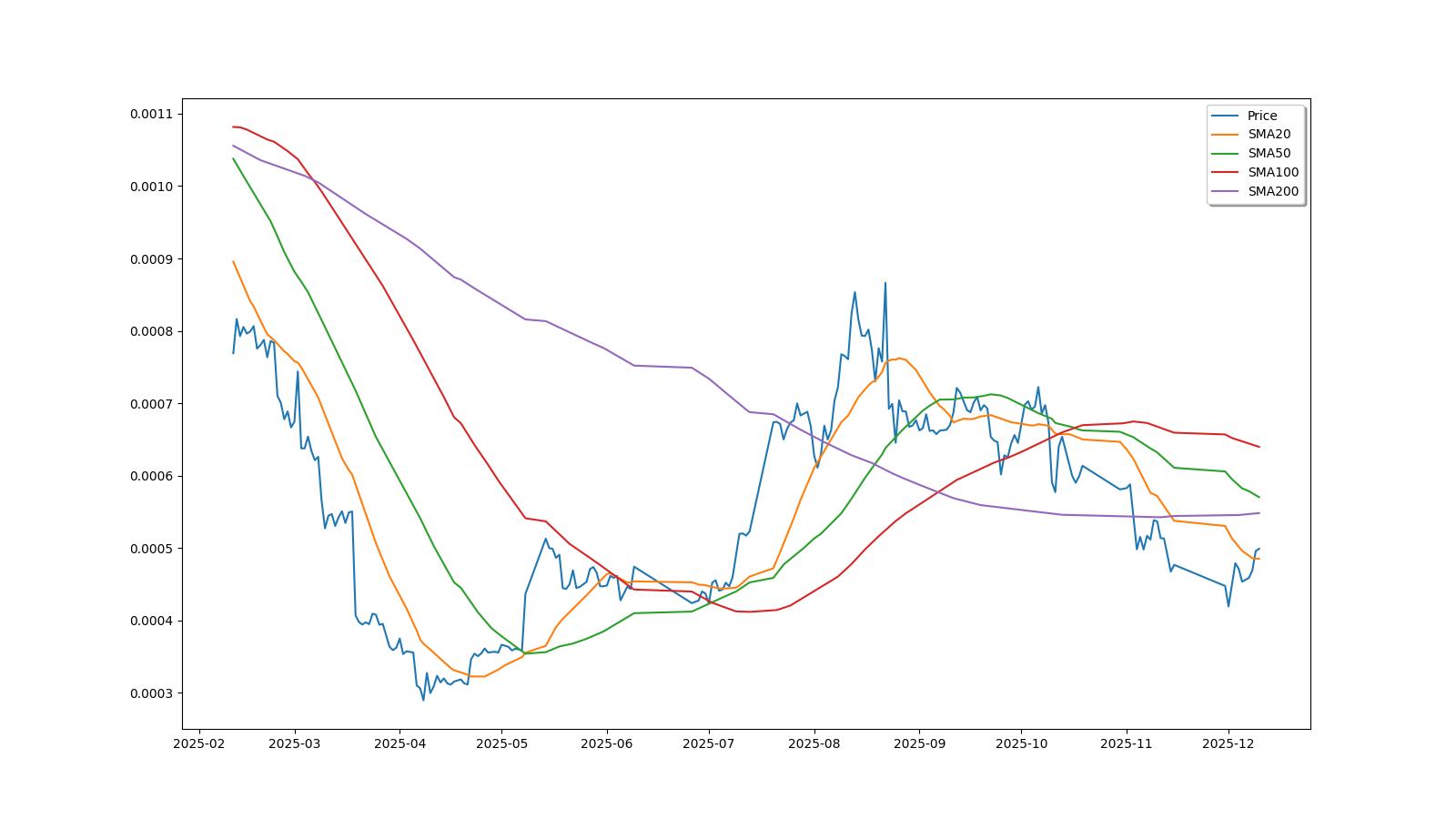 Kirobo Simple Moving Averages