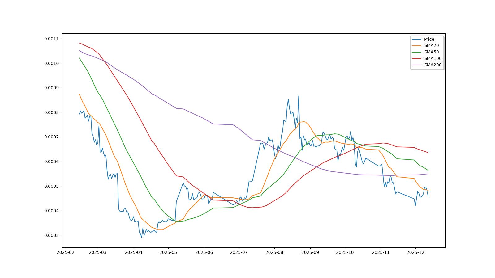 Kirobo Simple Moving Averages