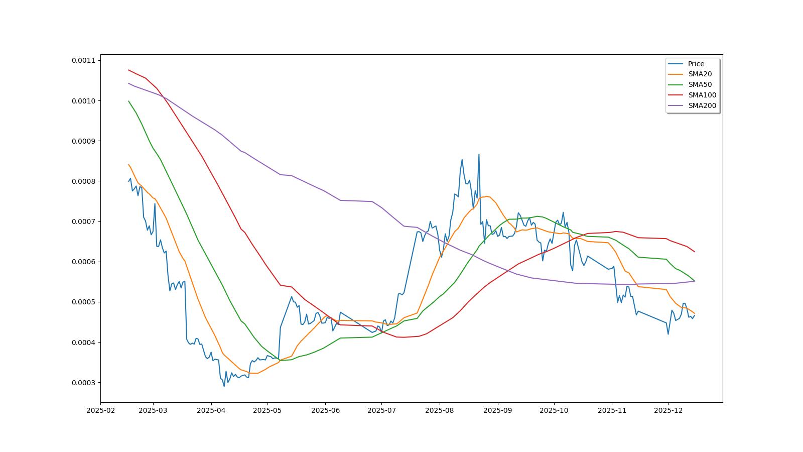 Kirobo Simple Moving Averages