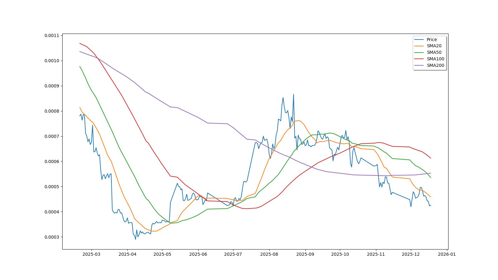 Kirobo Simple Moving Averages