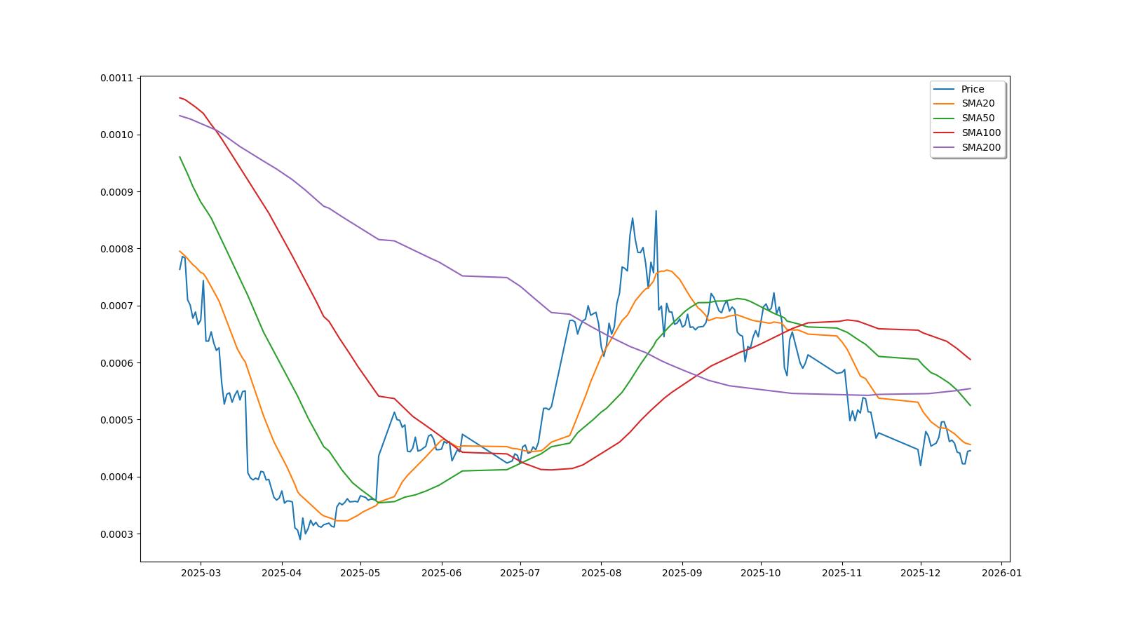 Kirobo Simple Moving Averages