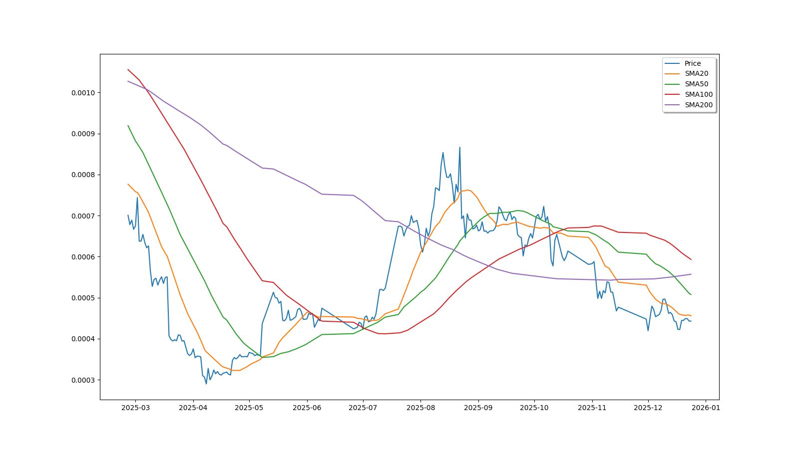Kirobo Simple Moving Averages