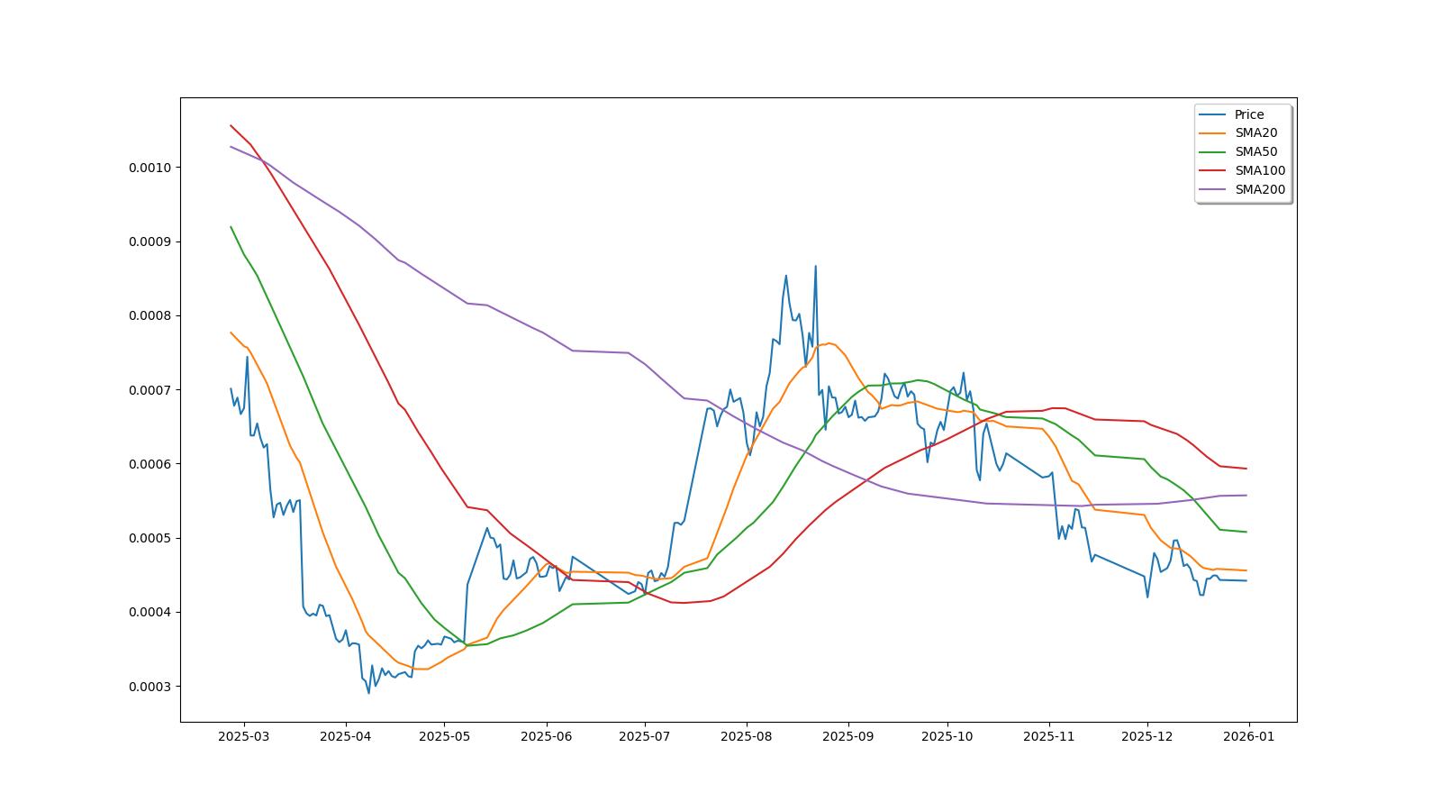 Kirobo Simple Moving Averages
