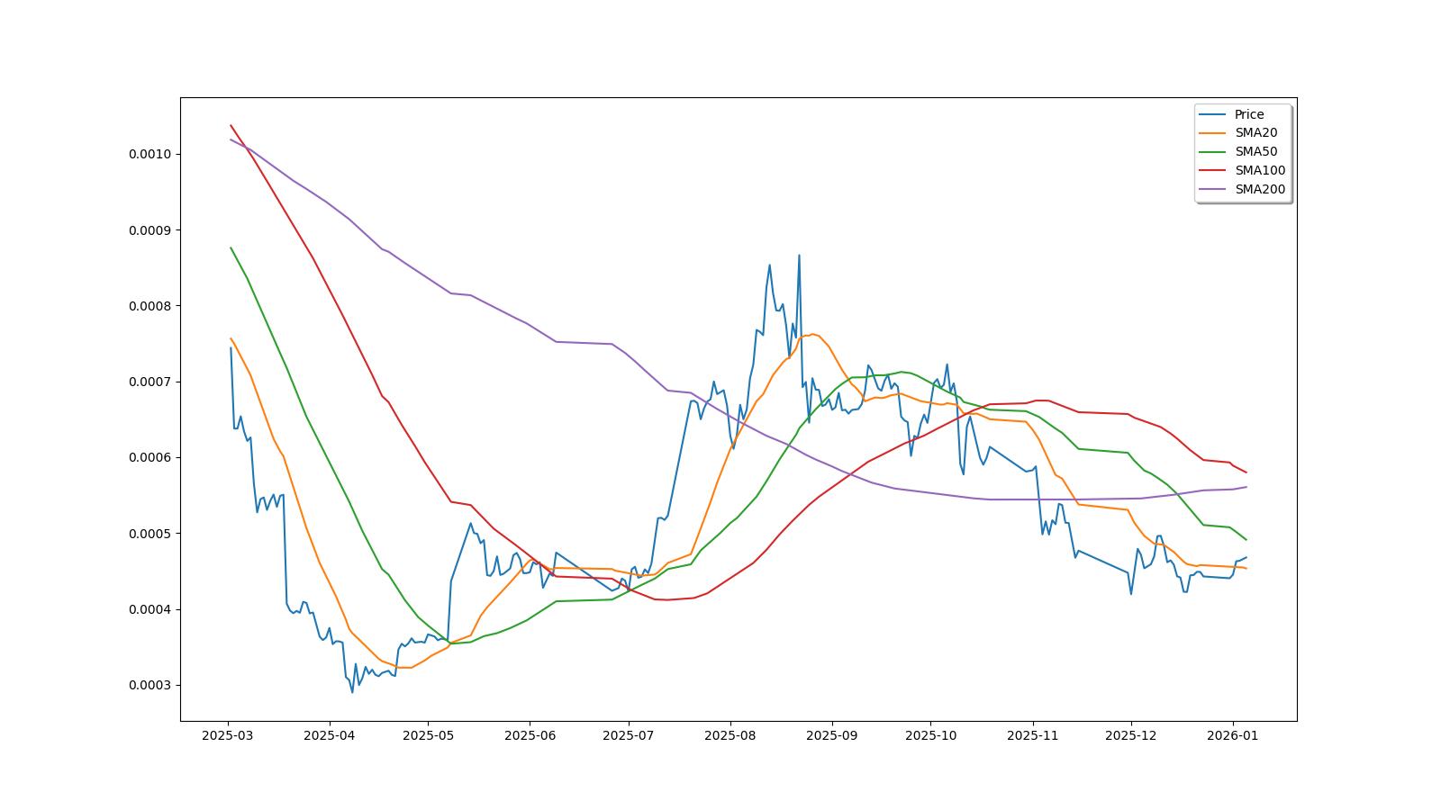 Kirobo Simple Moving Averages
