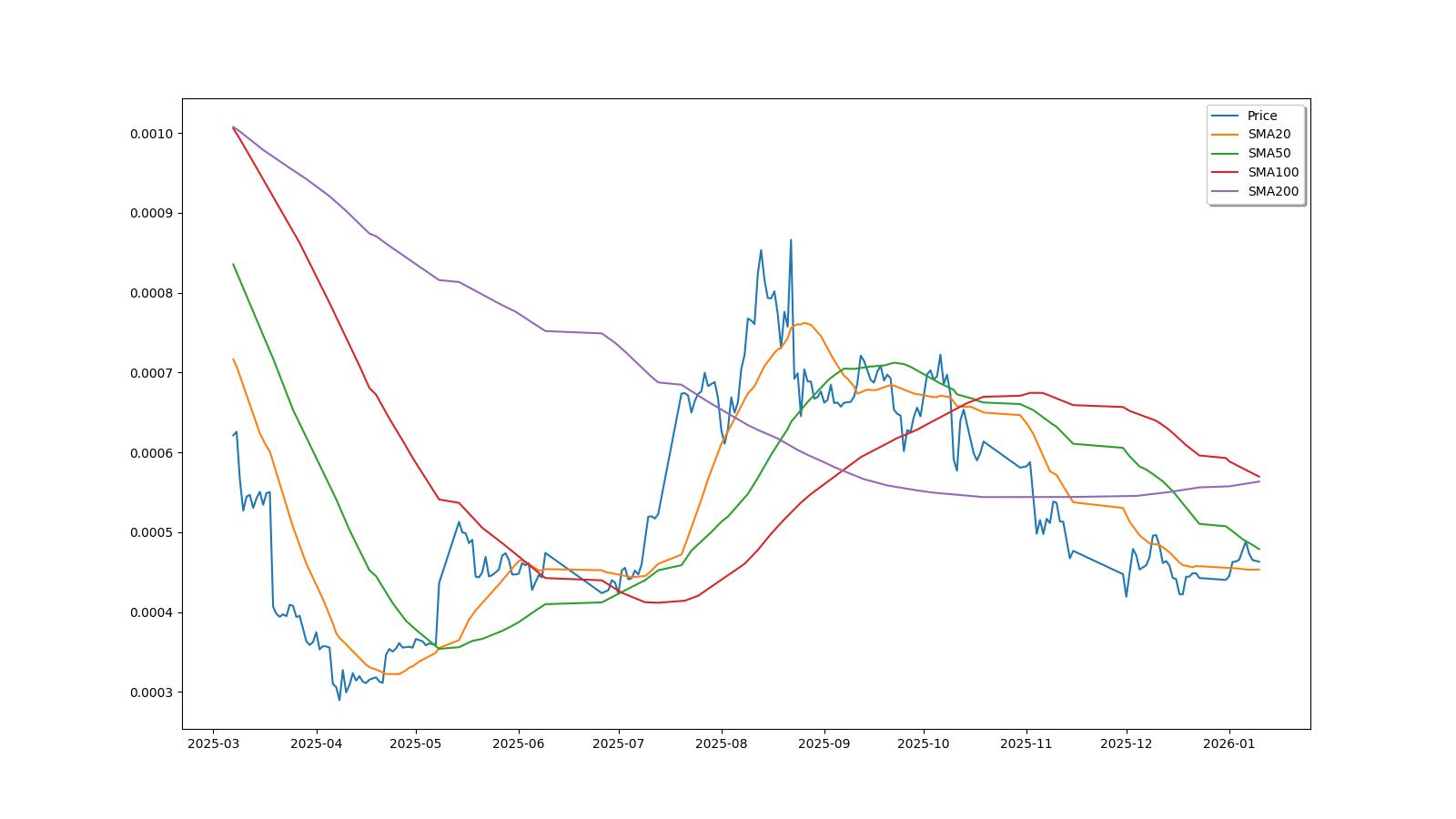 Kirobo Simple Moving Averages