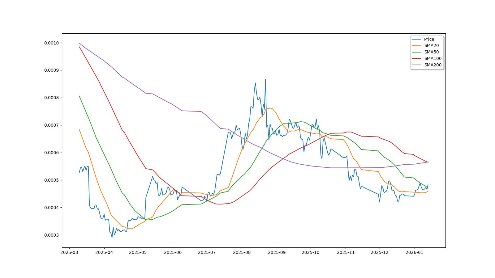 Kirobo Simple Moving Averages
