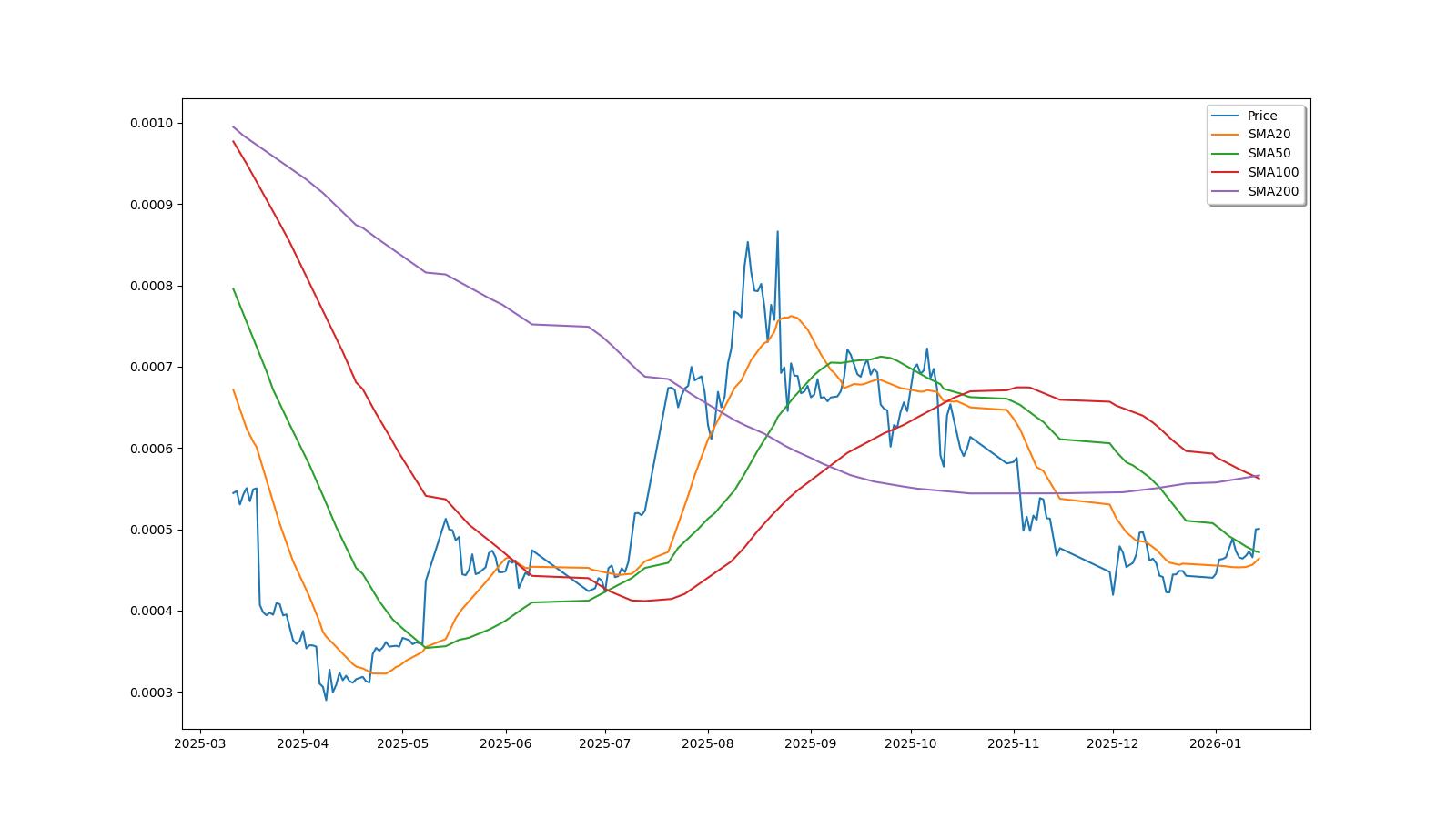 Kirobo Simple Moving Averages