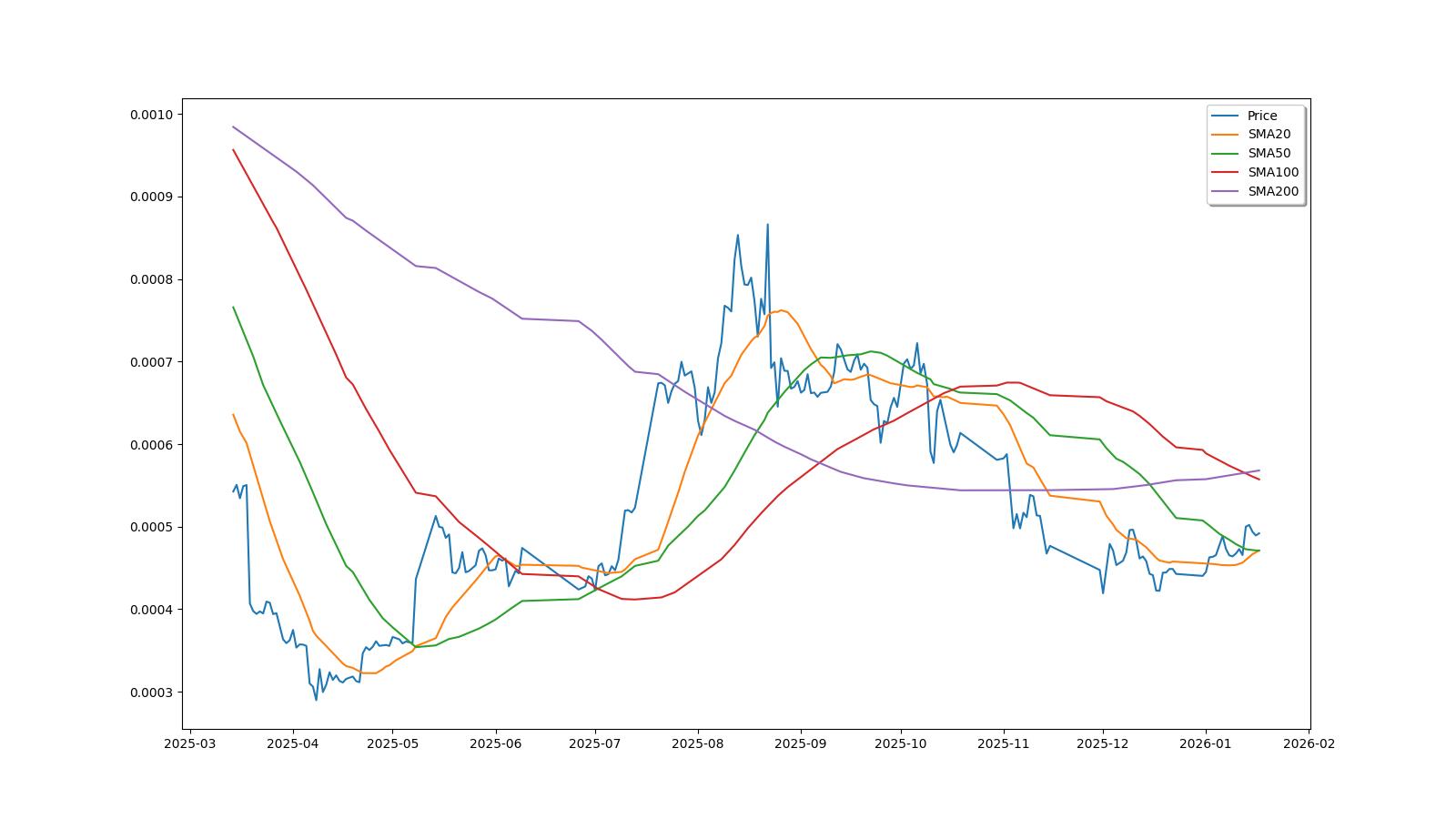 Kirobo Simple Moving Averages