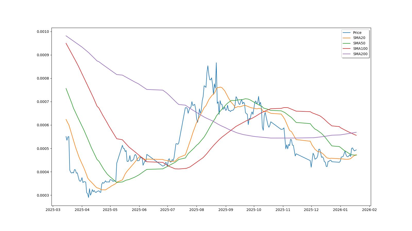 Kirobo Simple Moving Averages