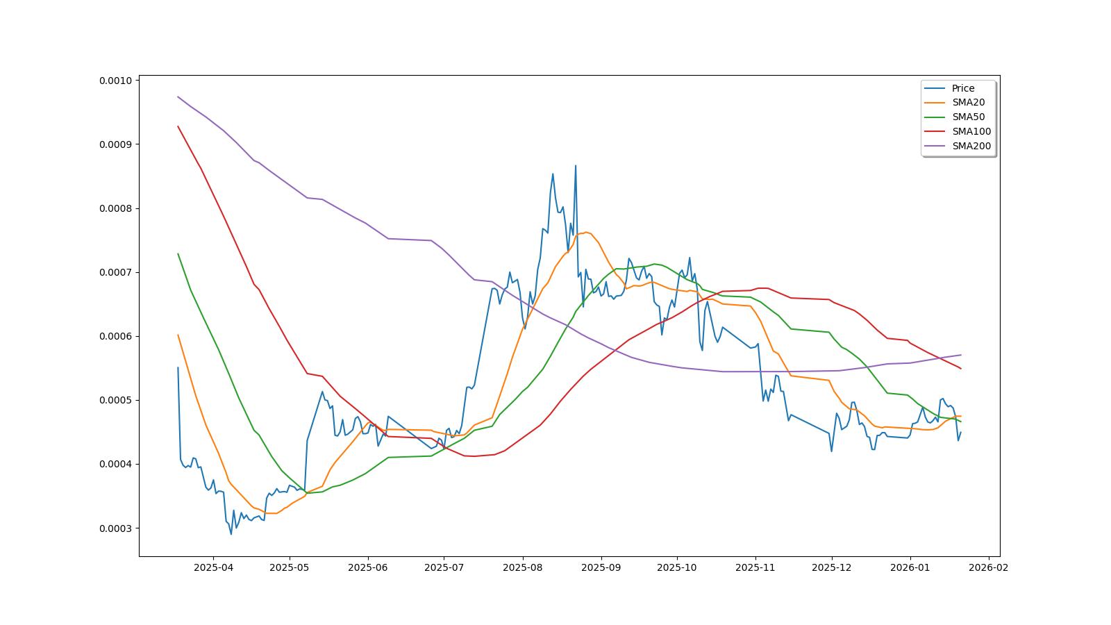 Kirobo Simple Moving Averages