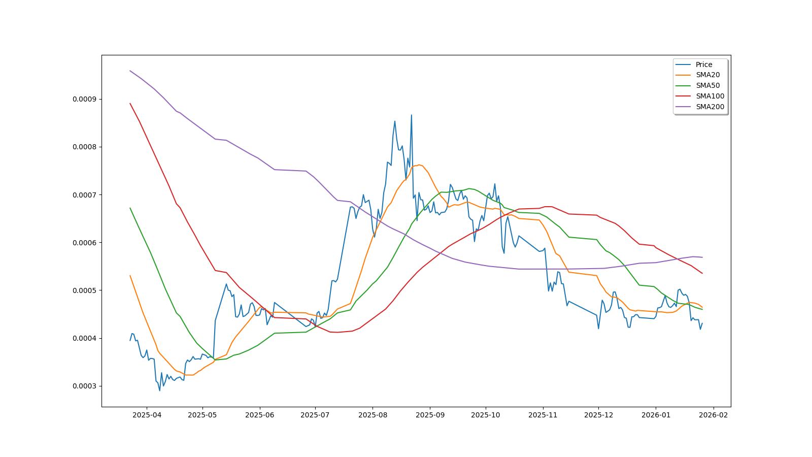 Kirobo Simple Moving Averages