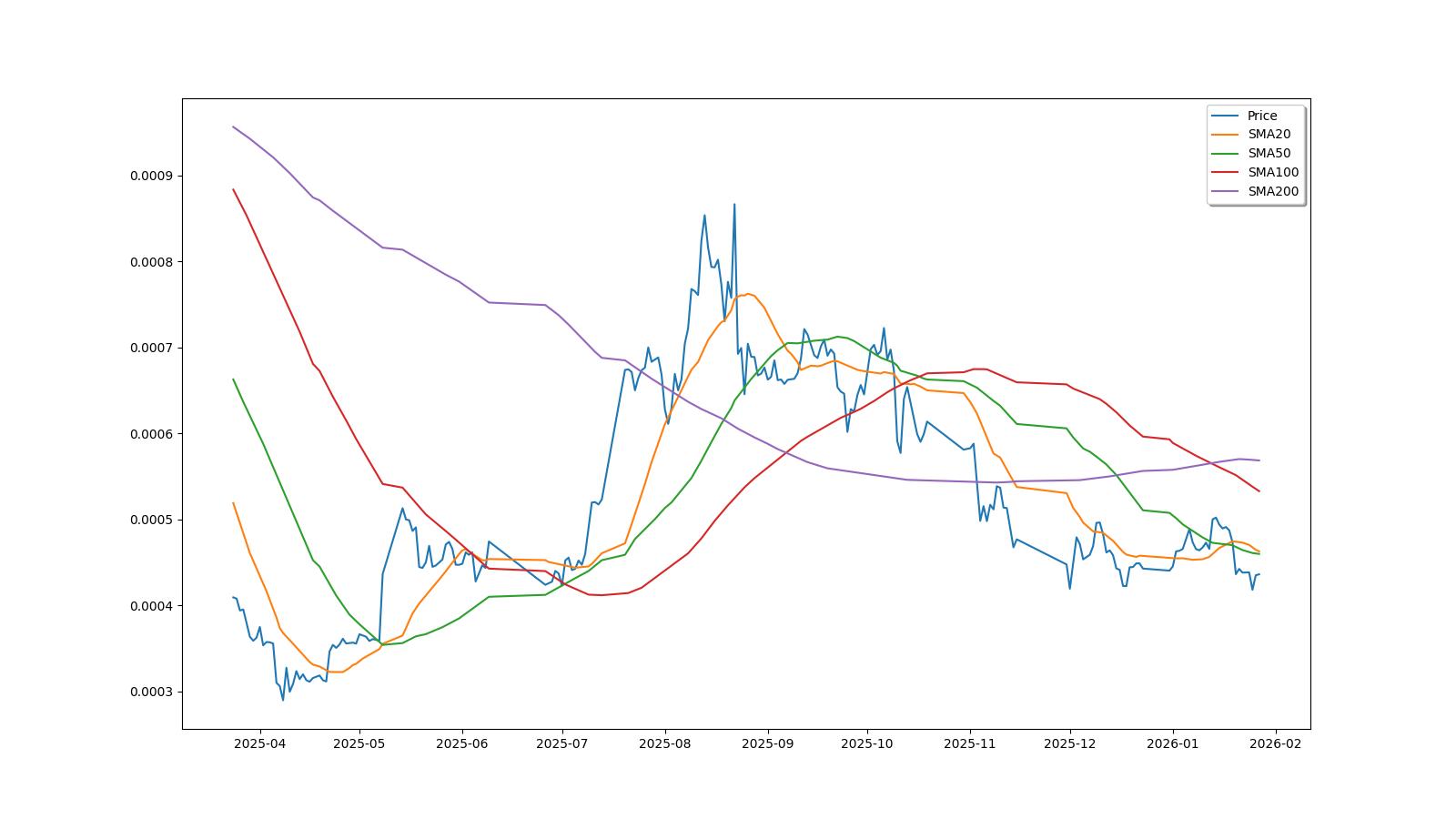 Kirobo Simple Moving Averages
