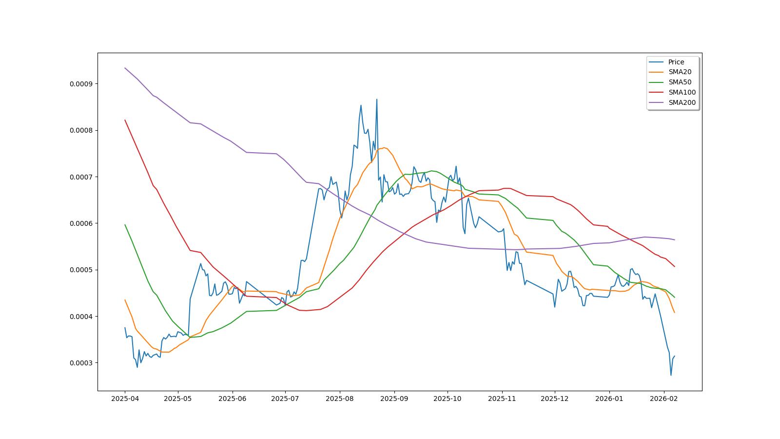 Kirobo Simple Moving Averages