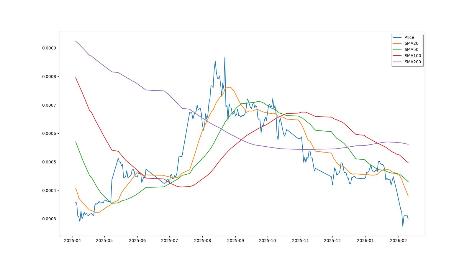 Kirobo Simple Moving Averages